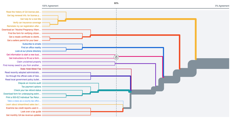 Uncovering the Need for an Improved User Experience | Digital Services & Solutions
